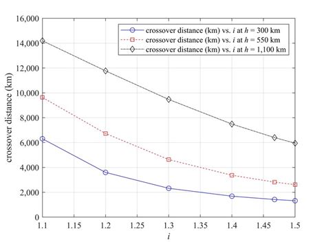 Plot of crossover distance km for Scenario 1 vs í µí at different Download Scientific