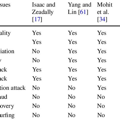 Security Comparison With Other Models Download Scientific Diagram