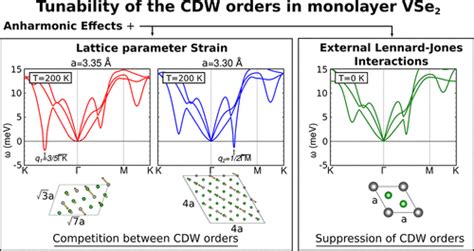 Substrate Dependency Of The Charge Density Wave Orders Of Monolayer