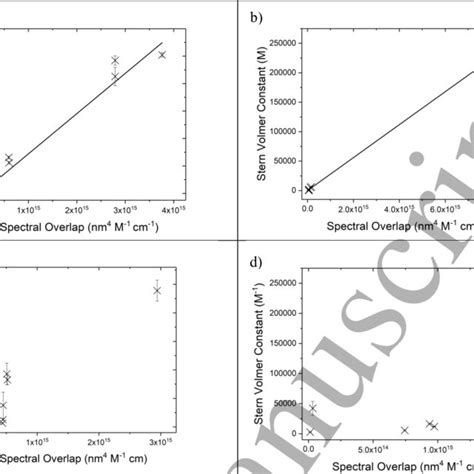 A Plot Of Stern Volmer Constant Vs Spectral Overlap For All Six Dyes Download Scientific