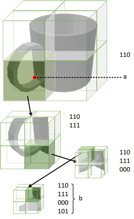 Applying The Octree Method On A 3d Cup Model From Shapenetcore Part Download Scientific