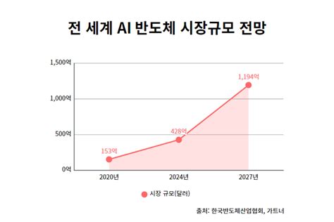Ai 반도체 시장의 현황과 전망 인사이트리포트 삼성sds