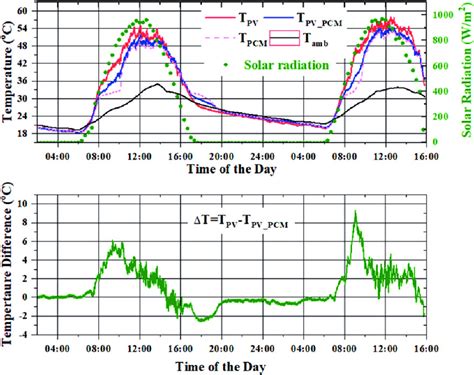 Pv Surface Temperature With And Without Pcm During The Experimental Download Scientific Diagram