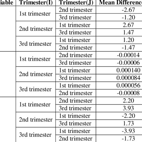 Post Hoc Test Showing Multiple Comparisons Download Table