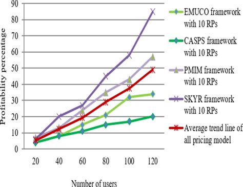 Comparison Of Various Computing Framework On The Parameter Of