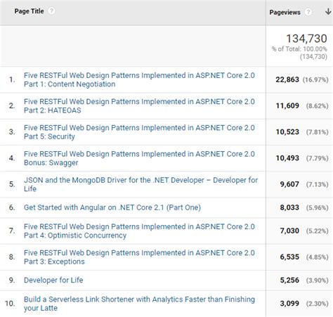 The Year Of Net Core Angular And Web Api Design 2018 In Review