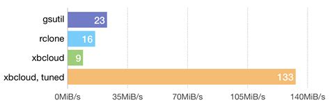 Comparing S3 Streaming Tools With Percona Xtrabackup