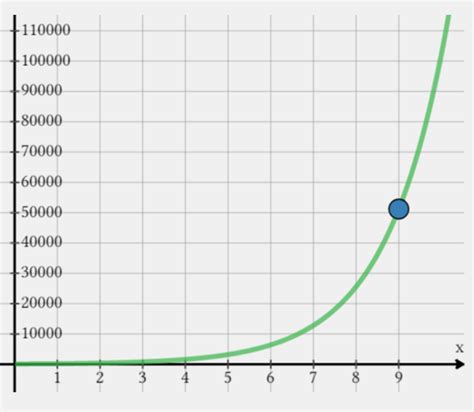 Modeling With Differential Equations Exponential Growth