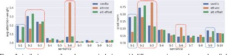 Figure 3 From Controlling Pretrained Language Generation Models By Learning To Focus Semantic