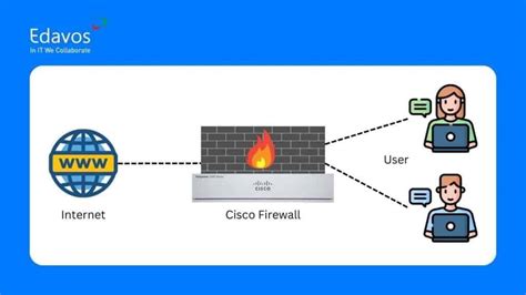 Firewall Cisco Optimalkan Keamanan Jaringan Perusahaan Anda Edavos