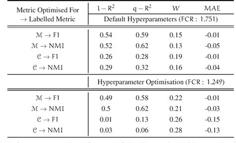 Table 3 From Unsupervised Optimisation Of Gnns For Node Clustering Semantic Scholar