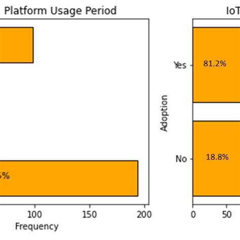 Analysis Of Learning Plateform Usage Period And E Learning Adoption