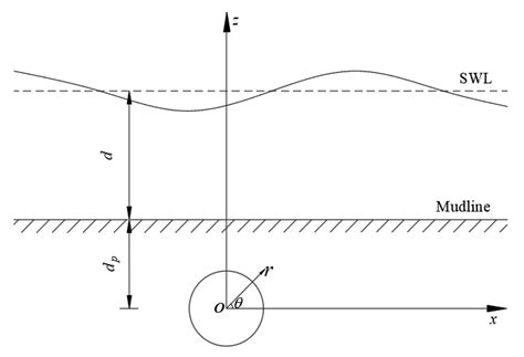 Jmse Free Full Text Analytical Calculation Of Instantaneous Liquefaction Of A Seabed Around