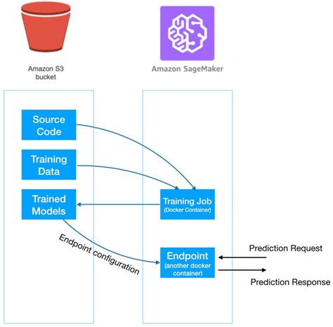 Start Your Machine Learning On Aws Sagemaker By Guang X Servian