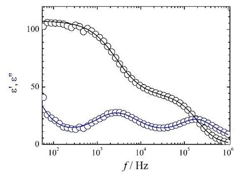Figure S8 Example Of The Simultaneous Fitting Of Real Black And Download Scientific Diagram