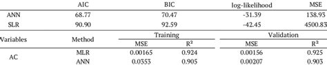 parameters of the productivity prediction models using akaike aic