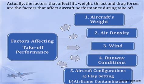 Takeoff And Landing Performance Aircraft Performance Aviation Gurukul Goln