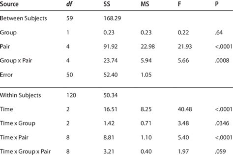 Repeated Measures Anova Summary Table For Writing Performance Elementary Download Scientific