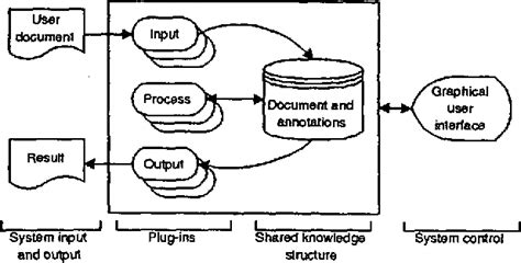 Figure 1 From A Flexible Distributed Architecture For Nlp System Development And Use Semantic