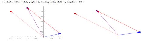 Graphing 2 Vectors And Their Sum Rmathematica