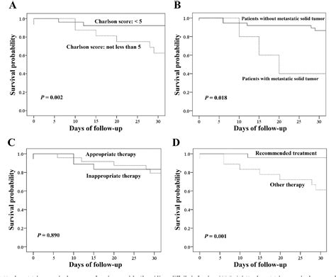 Table 1 From Risk Factors And Outcomes Of Clostridium Difficile Infection In Hospitalized