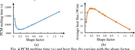 Figure 4 From Geometry Optimization Of A Latent Heat Thermal Energy