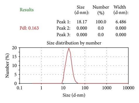 A The Average Size Of The Agnps With The Polydispersity Index Pdi