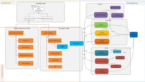 github azure opendigitaltwins smartcities dtdl based ontology for