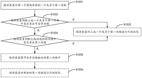 计算图编译方法、编译装置、计算设备及存储介质与流程
