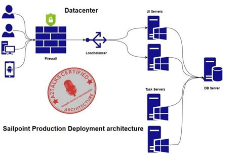 Recommended Sailpoint IdentityIQ Deployment Architectures A Talks