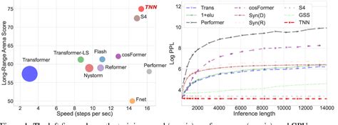Figure 1 From Toeplitz Neural Network For Sequence Modeling Semantic Scholar
