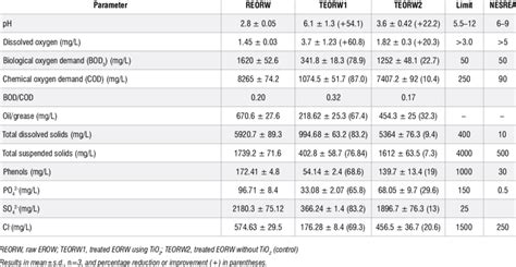 Physicochemical Characteristics Of The Raw And Treated Edible Oil Download Scientific Diagram