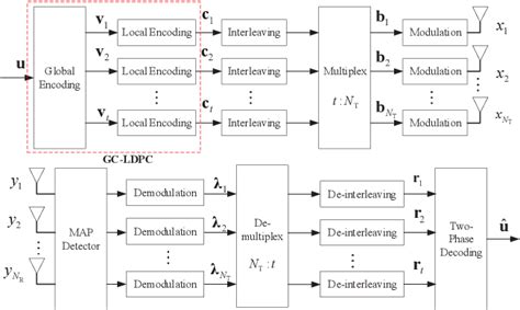 Figure 1 From Superposition Construction Of Globally Coupled Ldpc Codes