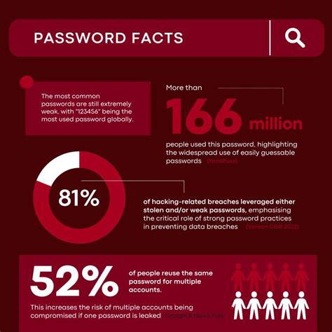 Passwords Hacking Passwordpractices Cybersecurity Productivity Automation Passwordtips