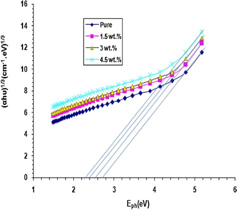 Energy Gap Of Forbidden Transition Download Scientific Diagram