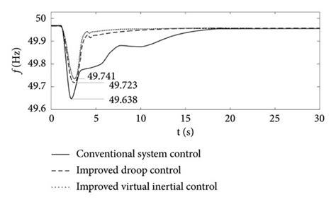 Battery Energy Storage Participates In System Frequency Regulation Download Scientific Diagram
