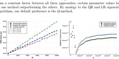 a shows the o n complexity of the cholesky as well as q and r based