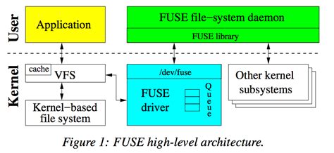 Fuse文件系统fusedaemon Csdn博客