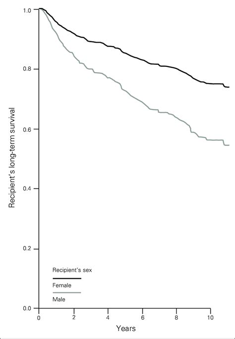 Patient Long Term Survival After Liver Transplantation Stratified By Download Scientific
