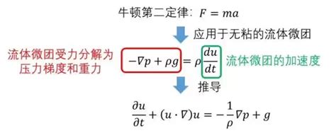 纳维 斯托克斯方程（n S） 知乎
