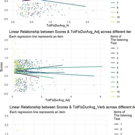 Plot Of Total Scores And Total Fixation Duration Across Items With Download Scientific Diagram