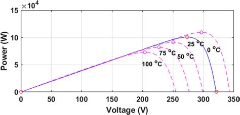 Temperature Dependent Pv Characteristic Download Scientific Diagram