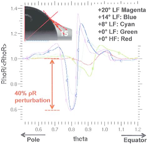 Vs Theta Rad For Different OT Angle Insert Shows A Pre Shot Image Download Scientific