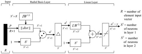 Prediction Of Blade Tip Timing Sensor Waveforms Based On Radial Basis Function Neural Network
