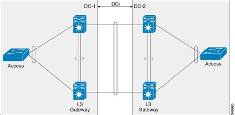 Cisco Nexus 9000 Series Nx Os Interfaces Configuration Guide Release 7 X Configuring Layer 2