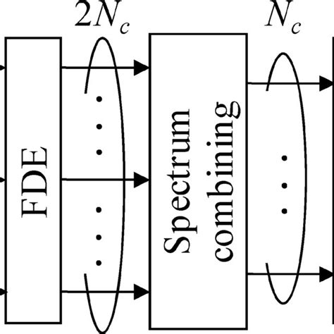 Oversampling Mmse Fde Receiver Download Scientific Diagram