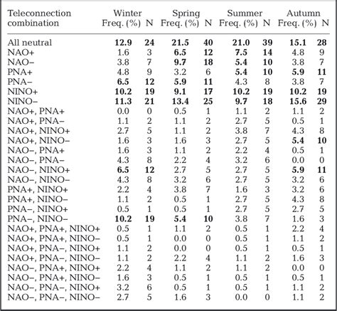figure 1 from associating michigan climate with low level airflow trajectories and atmospheric