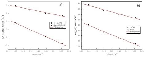 Transition Arrhenius Plots Of Ordinary Mild Steel In 5 0 M Hcl Without Download Scientific
