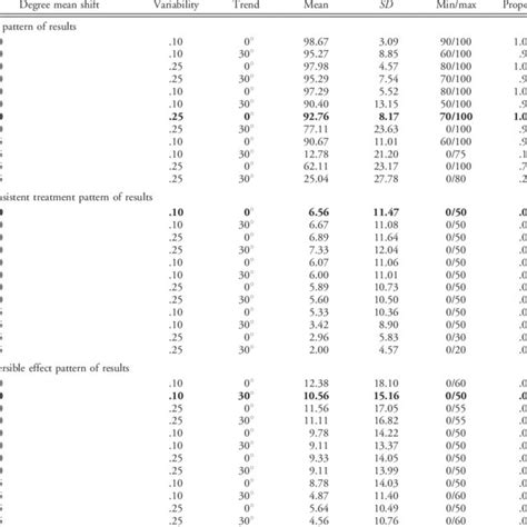 mean standard deviation minimum and maximum values and proportion of
