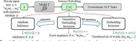 Sentence Embedding Leaks More Information Than You Expect Generative Embedding Inversion Attack